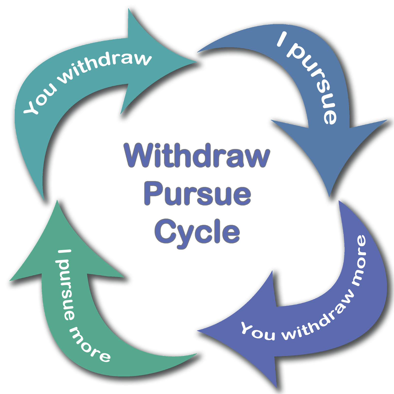 Pursue-Withdraw Cycle – Welcome to PillarsU